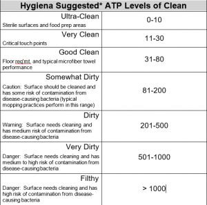 ATP Testing Assesses the Cleanliness of Surfaces or Liquid Samples